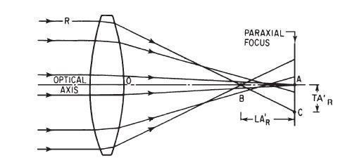 Lens Bending - Is it really a good thing???