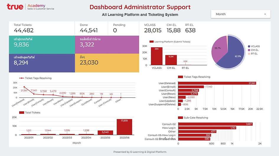 Data Analyst | Achievements