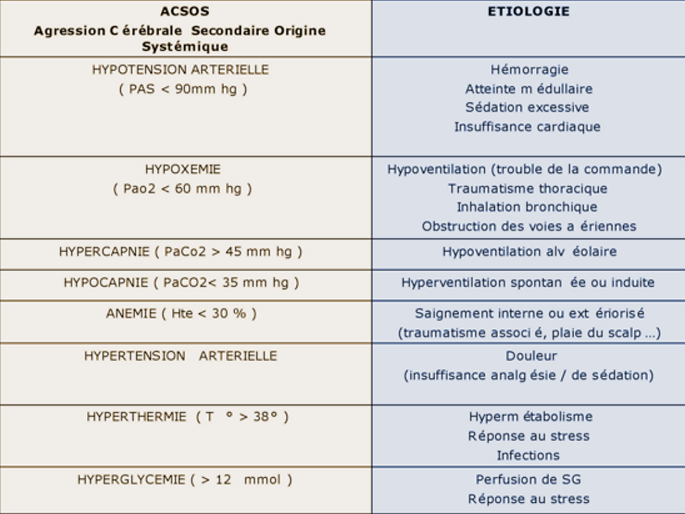 ACSOS Agression Cérébrale Secondaire Origine Systémique