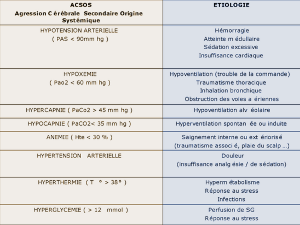 ACSOS Agression Cérébrale Secondaire Origine Systémique