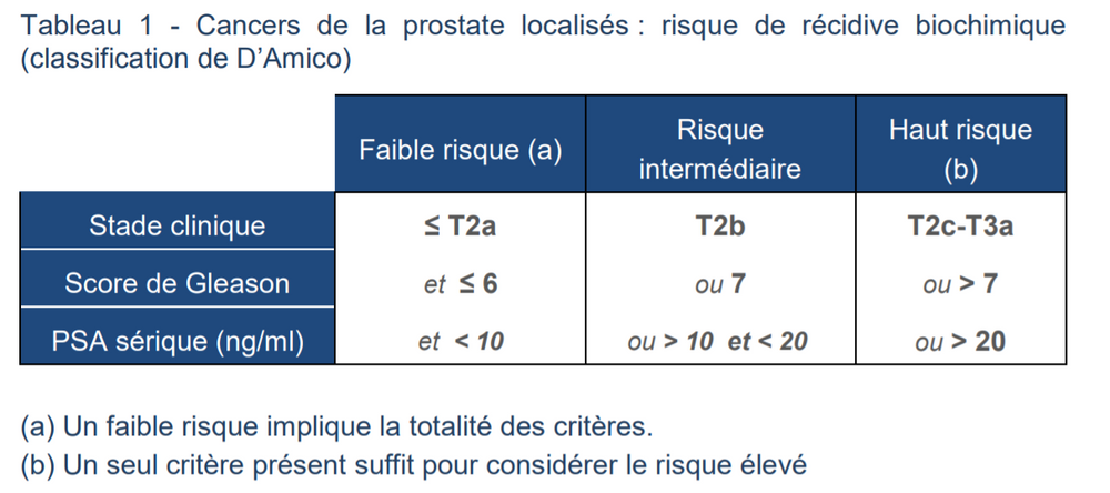 Classification d'Amico