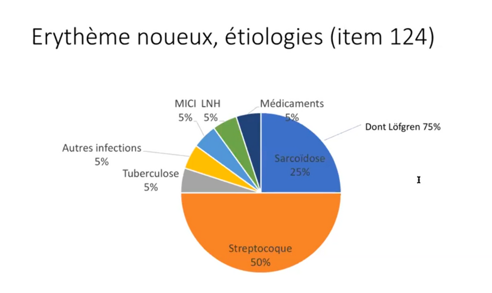 Érythème noueux (étiologies)