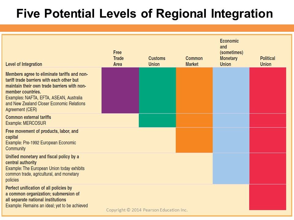 Stages of Economic Integration - the European Perspective
