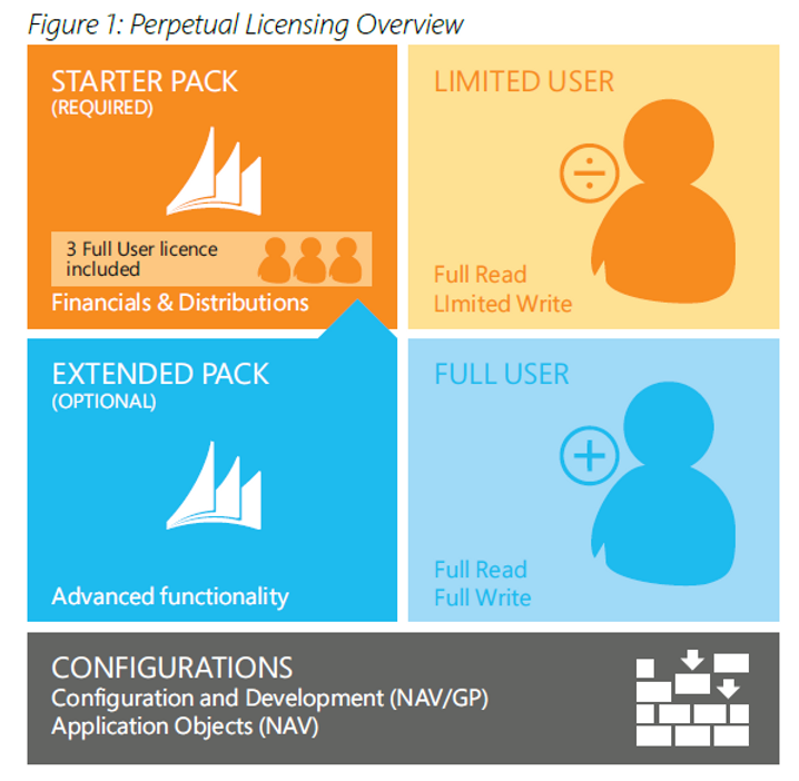 What is Microsoft Dynamics NAV and How to Purchase it?