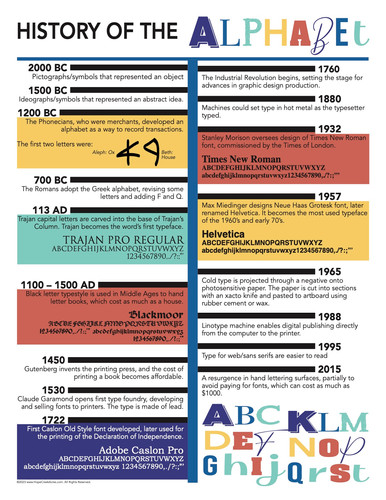 Graphic Design Art Fonts Alphabet History Typeface Timeline Poster ...