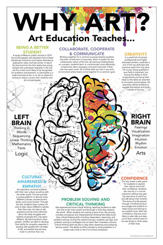 "Why Art?" The Importance of Art Education Poster Printable Flyer ...