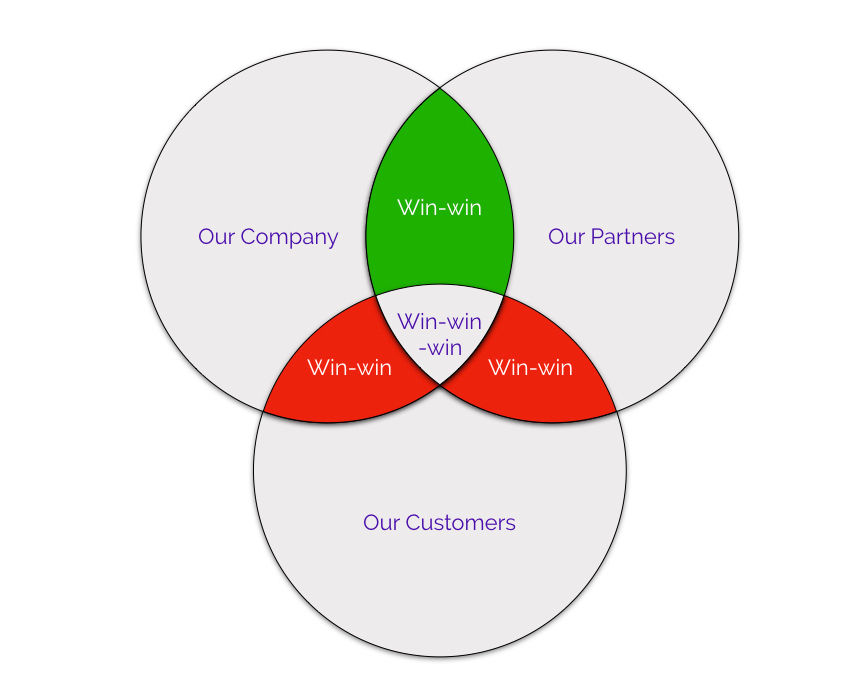 How do we win-win-win?