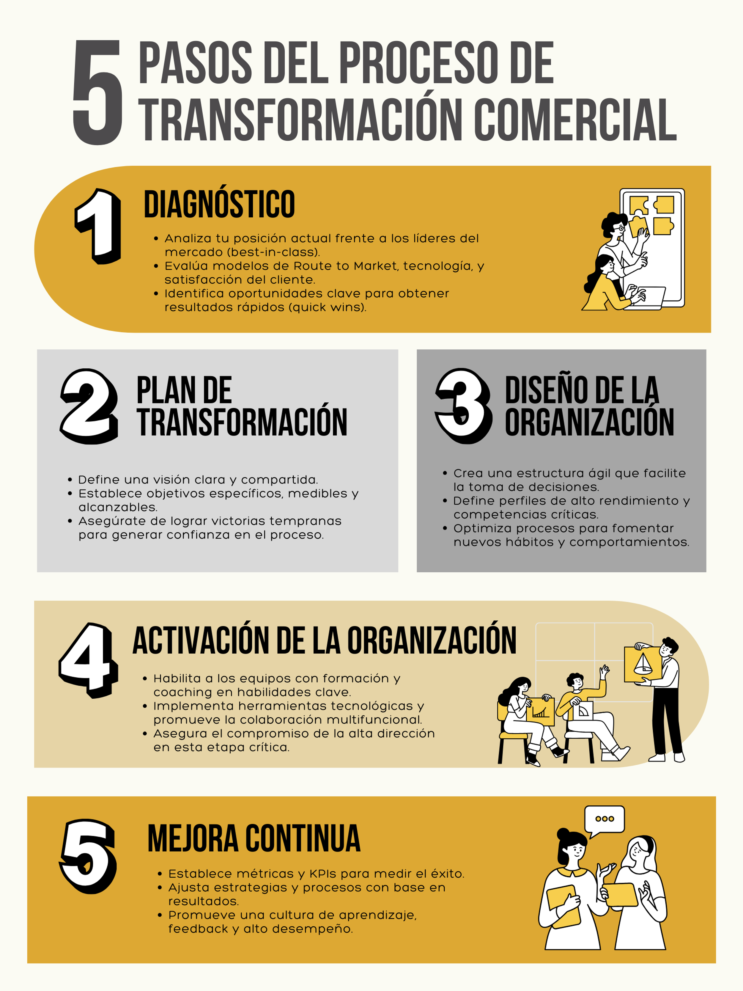 Transformación Comercial en 5 Pasos: Una Guía Estratégica para CEOs y Directores de Empresas de ...