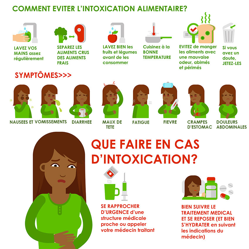 Comment éviter l'intoxication alimentaire?