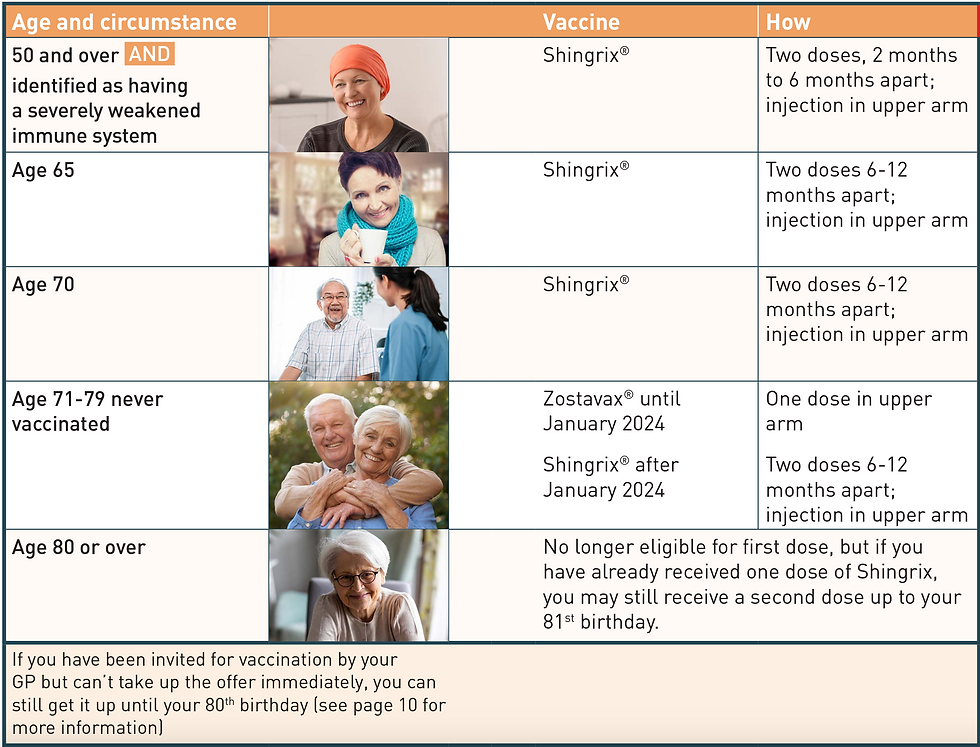 Shingles / Pneumococcal vaccination programme
