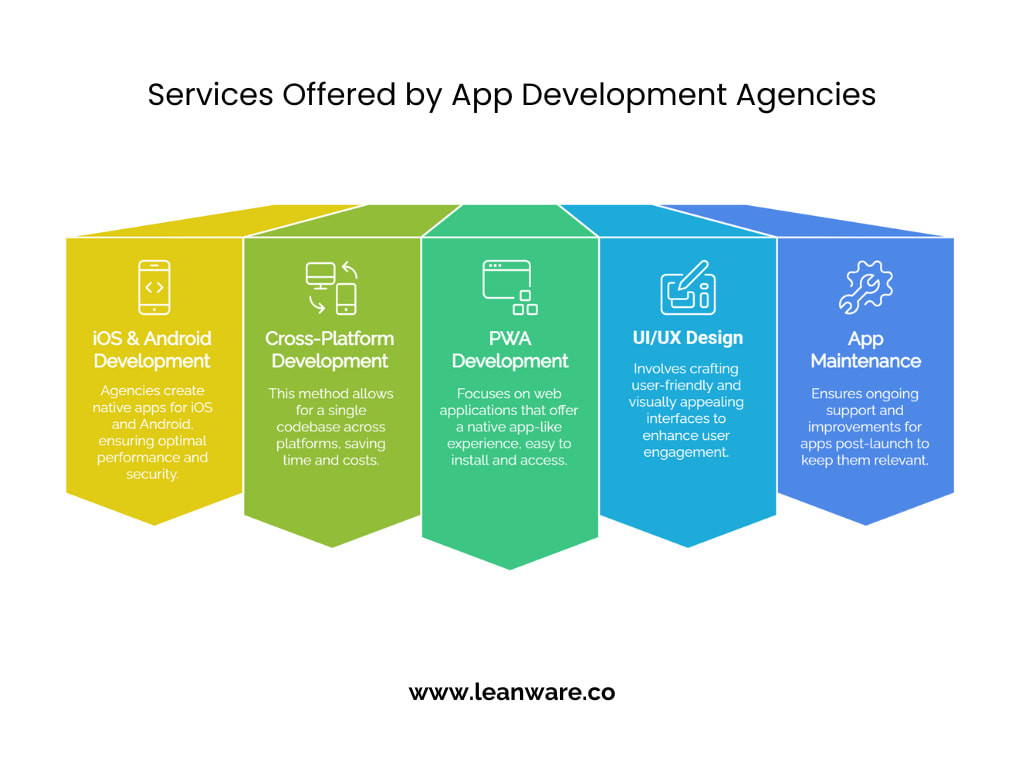 Best App Creation Agencies For Custom Mobile App Development
