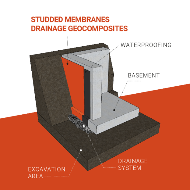 Vertical drainage in underground walls featuring geosynthetics