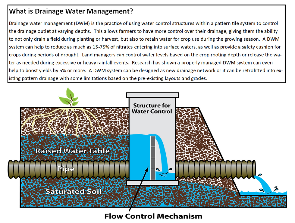 Drainage Water Management | sibleyswcd