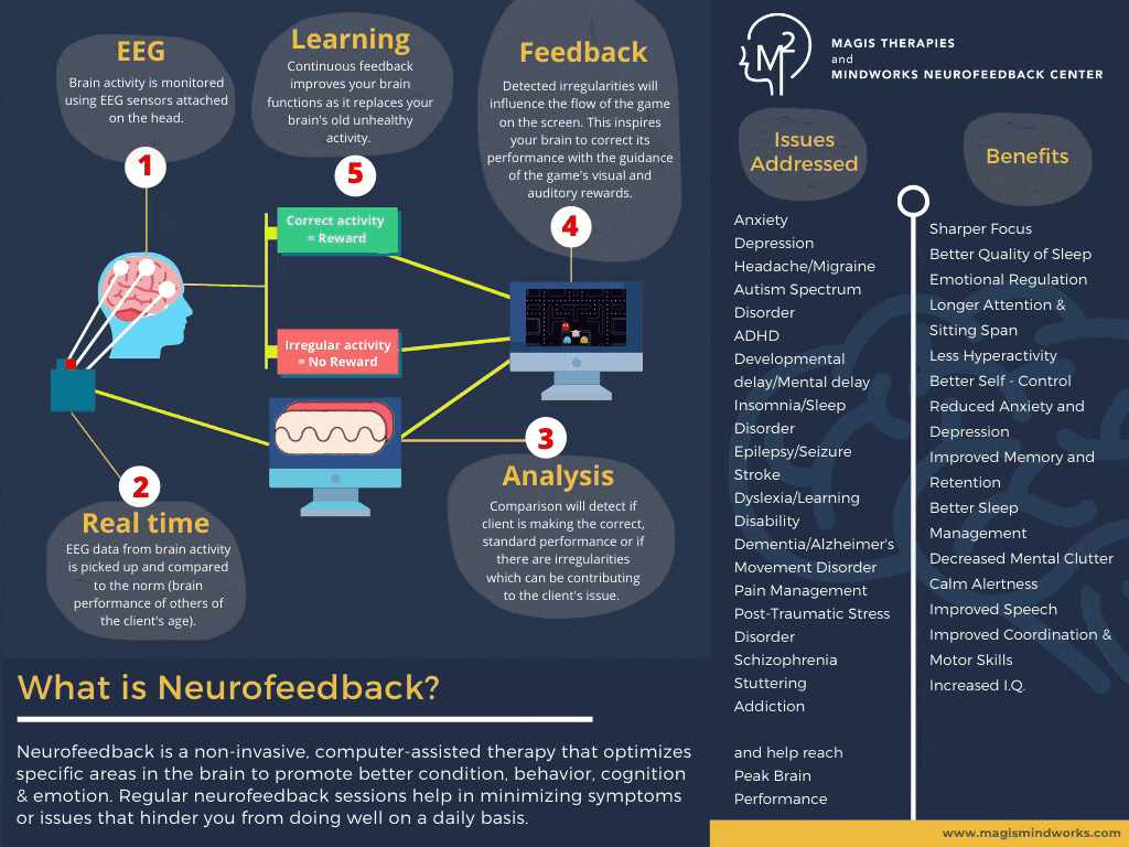 Neurofeedback Therapy Magis Therapies And Mindworks Neurofeedback Center