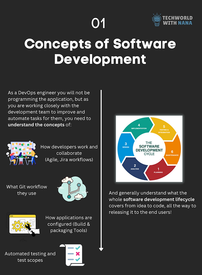 DevOps Roadmap | TechWorld with Nana