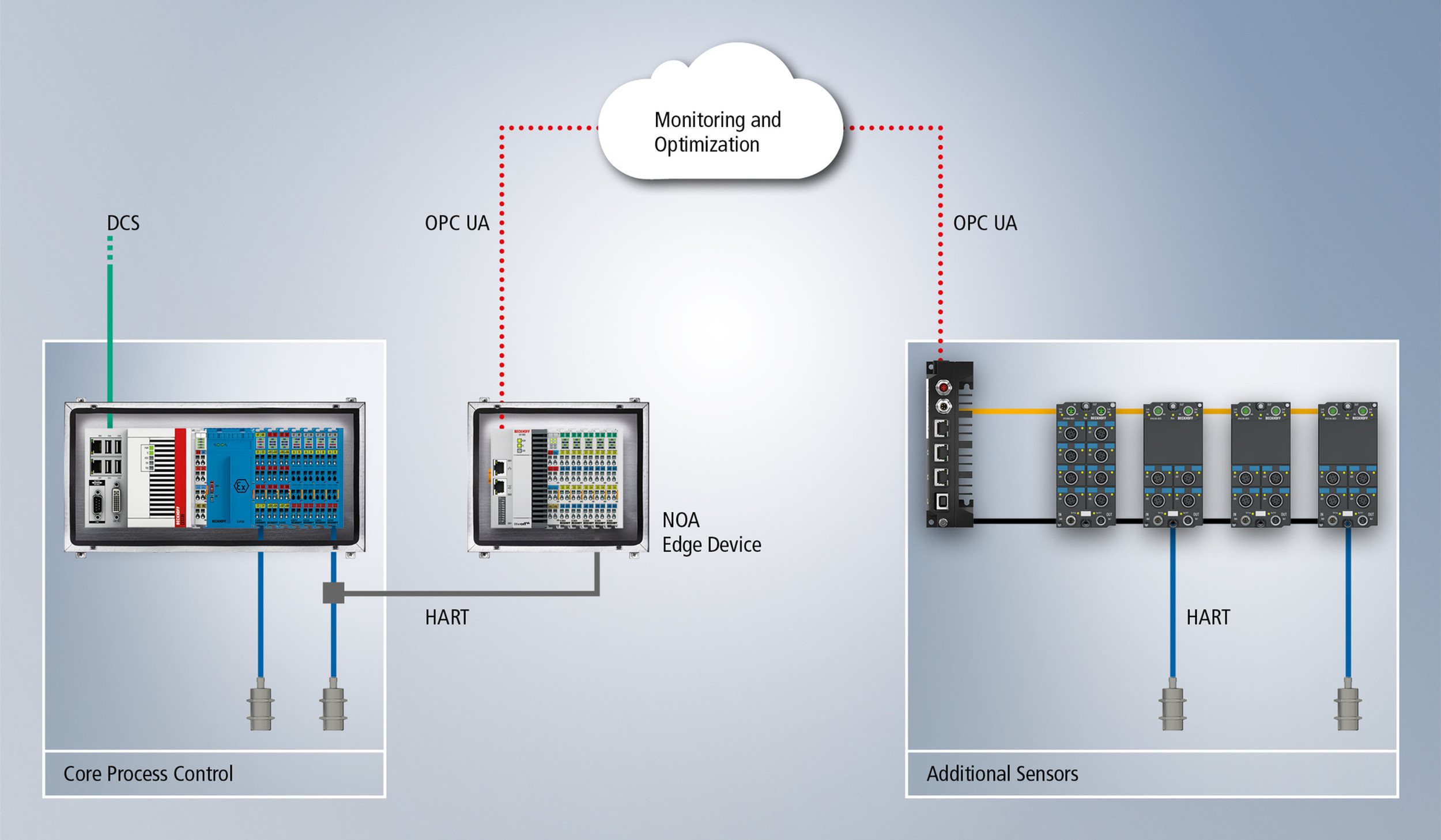 Integrating NOA and Ethernet-APL