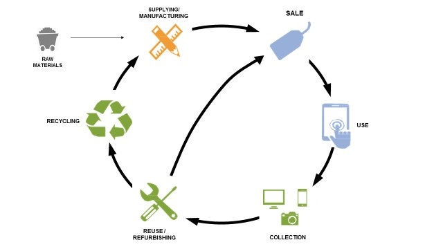 Importance Of Sustainable Electronics