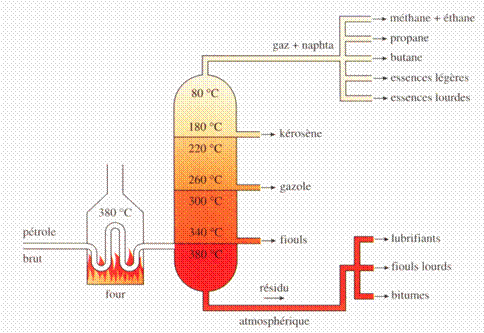 3 - Le raffinage et ses dérivés. | TPE Pétrole
