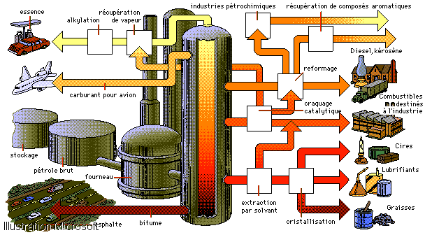 3 - Le raffinage et ses dérivés. | TPE Pétrole