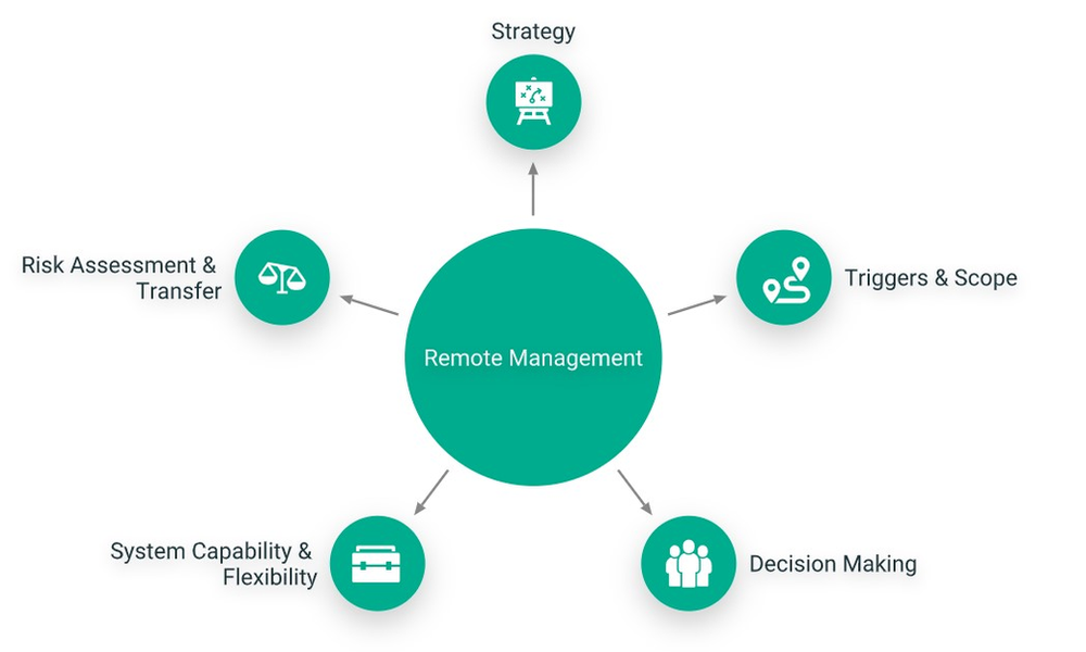 Remote Management - beyond remote working