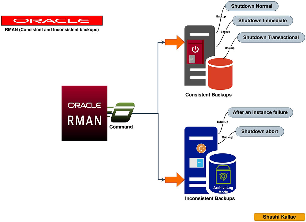 RMAN Consistent and Inconsistent Backups
