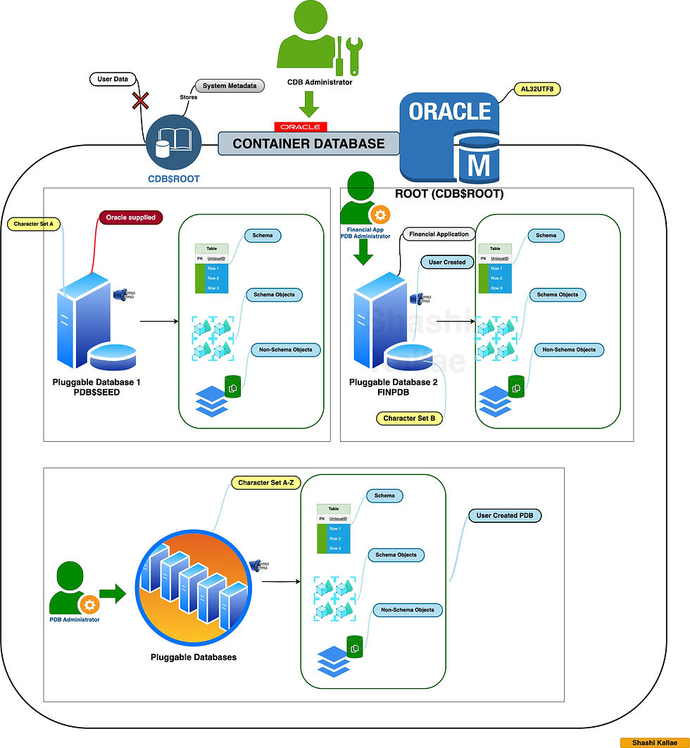CDB, PDB, ORACLE KEY VAULT, TRANSPARENT DATA ENCRYPTION (TDE)