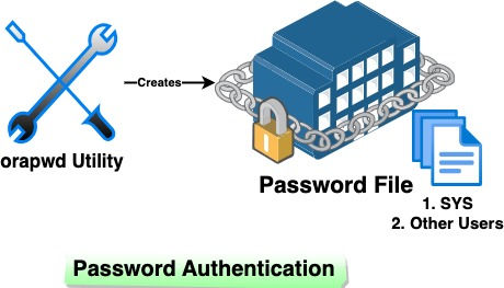 Login to Oracle Database using sqlplus "/ as sysdba"