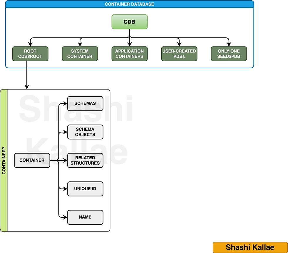 CDB, PDB, ORACLE KEY VAULT, TRANSPARENT DATA ENCRYPTION (TDE)
