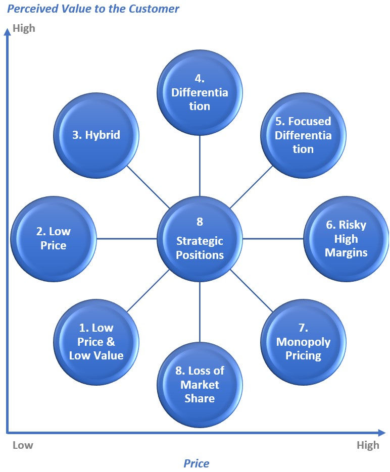 Overview of Strategy Tools: Bowman's Strategy Clock