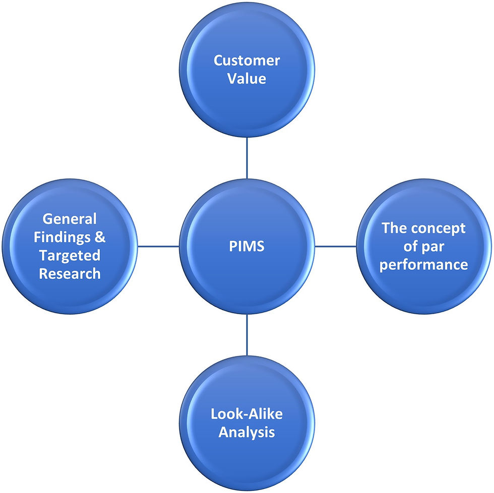 Overview of Strategy Tools: Profit Impact of Market Strategy