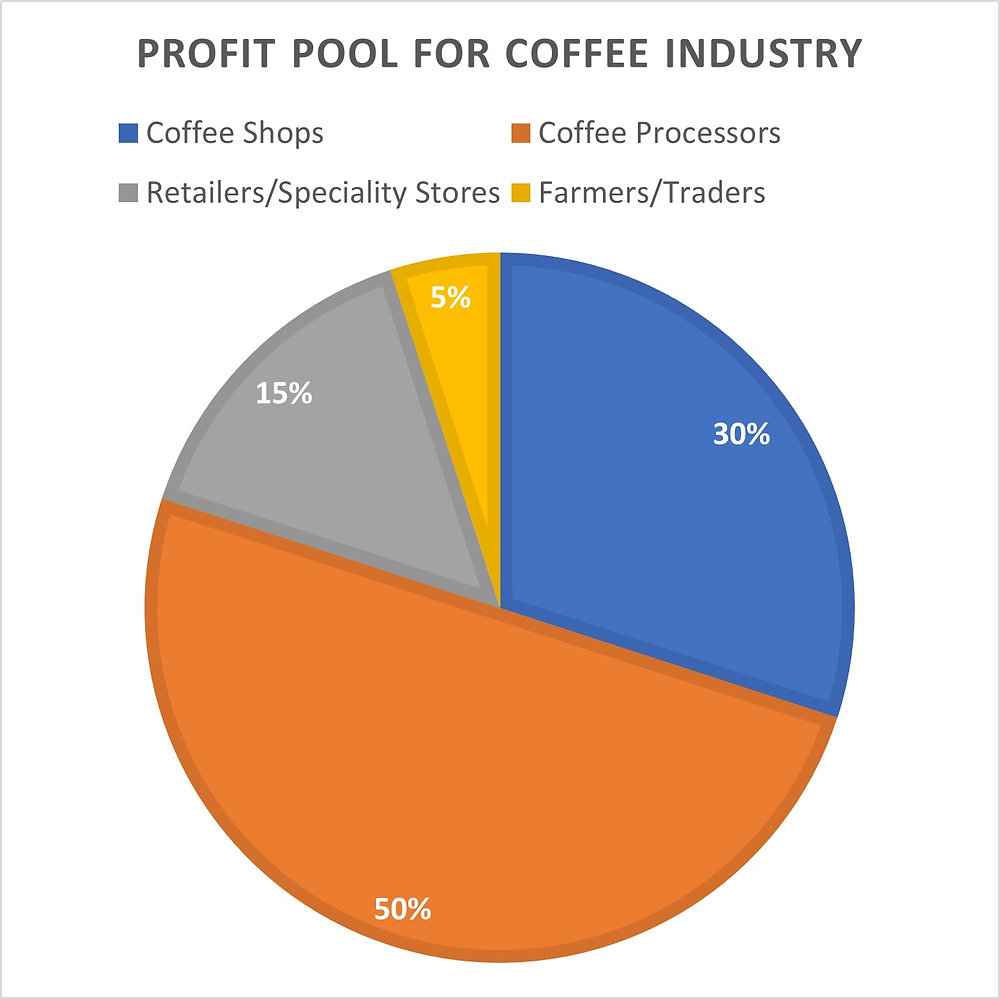 Overview of Strategy Tools: The Profit Pool