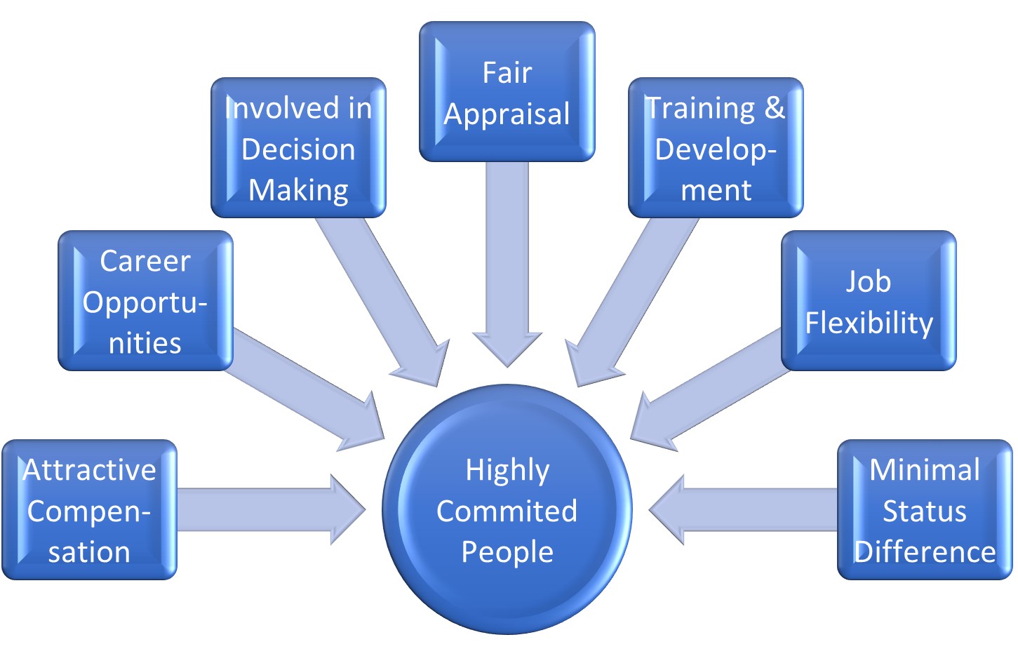 Overview of Strategy Tools: High Commitment Management