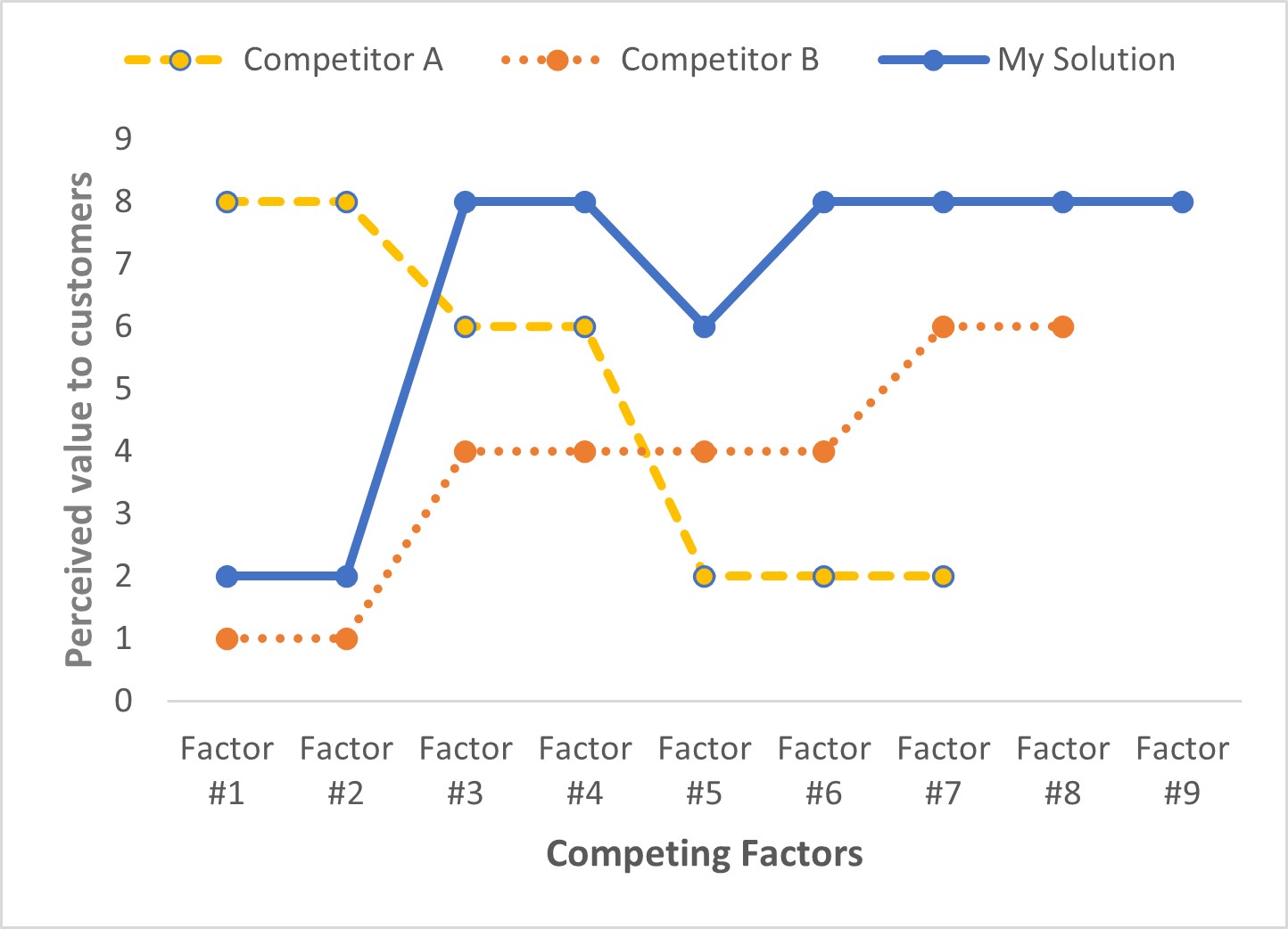 Overview of Strategy Tools: Value Curve Model