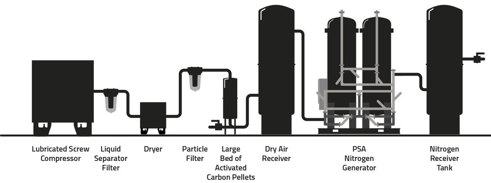 Nitrogen Purity: The importance of It and Our Top Pick for Nitrogen Systems