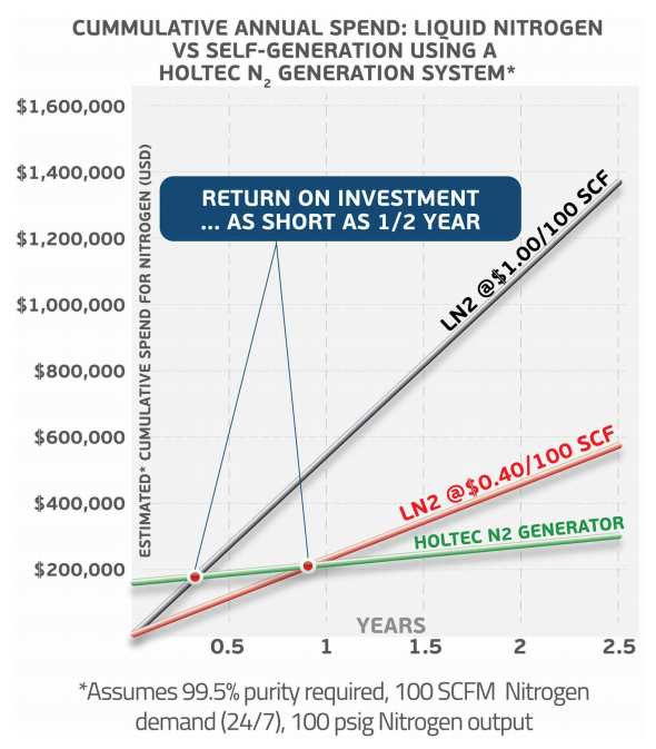 Nitrogen Purity: The importance of It and Our Top Pick for Nitrogen Systems