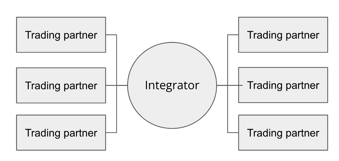 The Hub and Spoke Model: Why It's the Optimal Supply Chain Integration ...