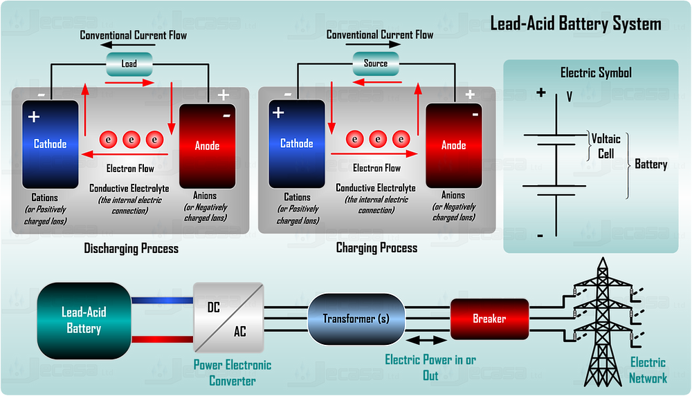 Electrochemical Energy Storage (Batteries)