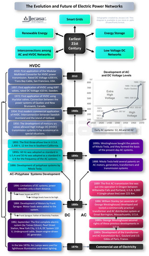Diagram: The Evolution and Future of Electric Power Networks (Figure 2 ...