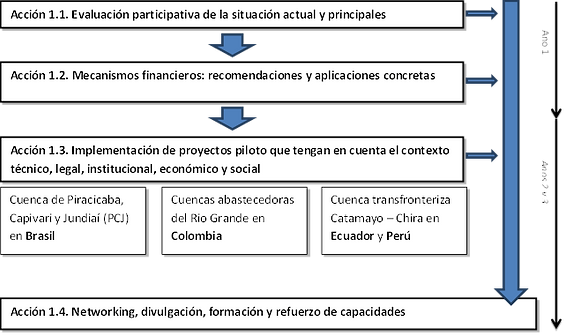 Proyecto ECOCUENCAS - LOS COMPONENTES