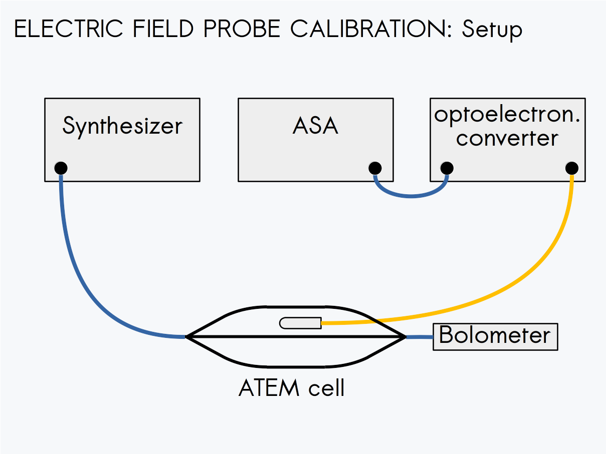 Electric field probe calibration: key for accurate measurements