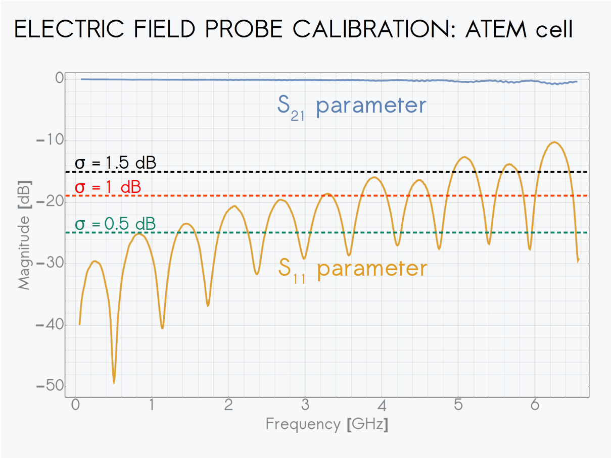 Electric field probe calibration: key for accurate measurements