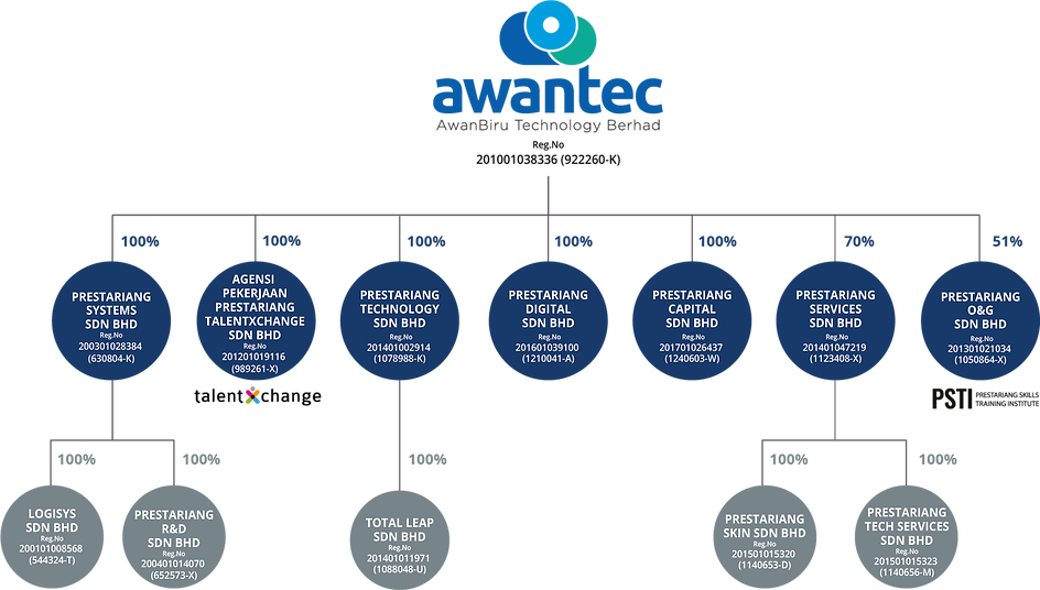 Corporate Structure | AwanBiru Technology Berhad | Malaysia