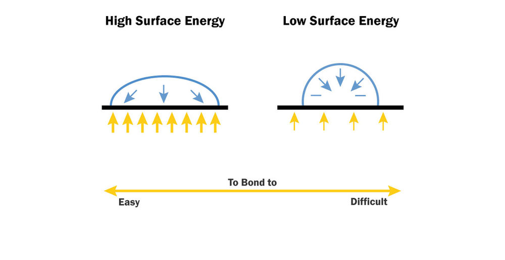 Substrate Wetting