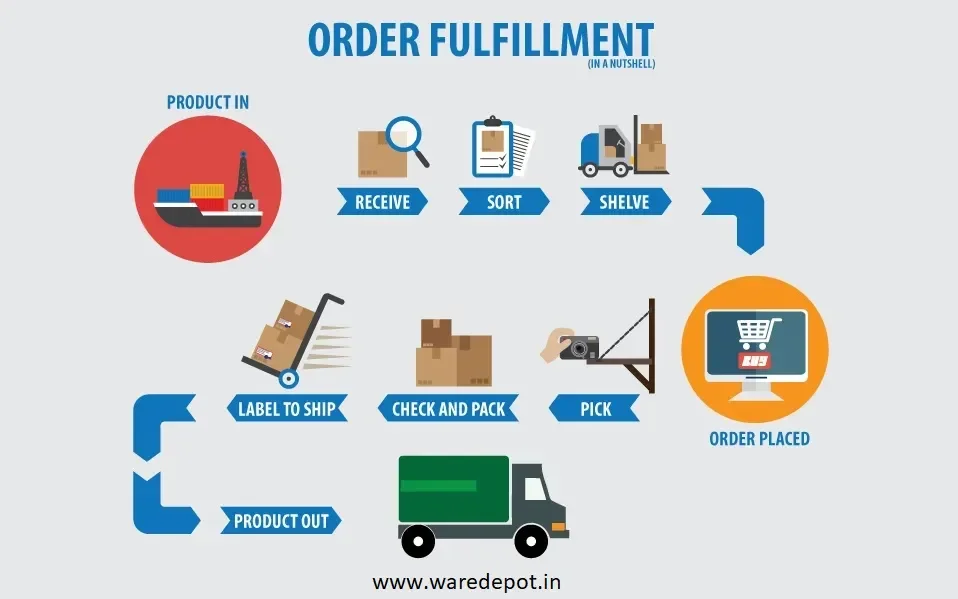 Discover How E Commerce Fulfillment Shapes Future Logistics Success