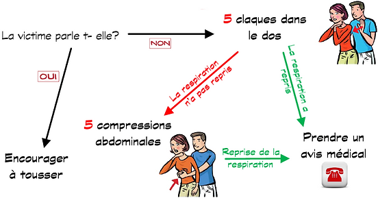Obstruction des Voies aériennes | psc1