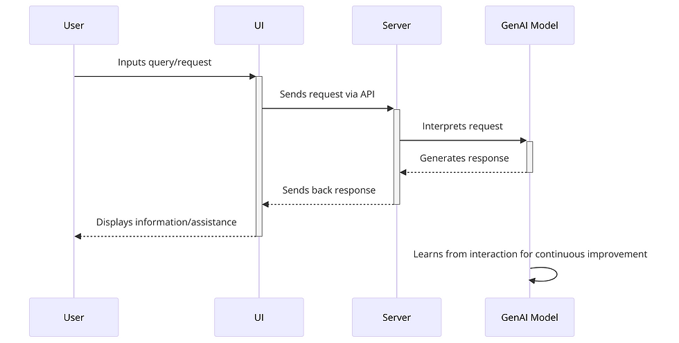 GenAI Overview | What are LLMs?
