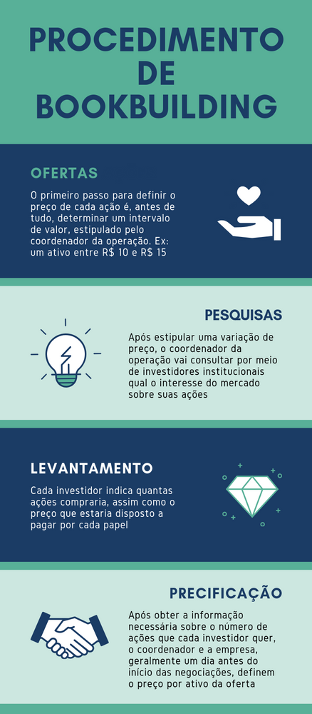 O que é bookbuilding?