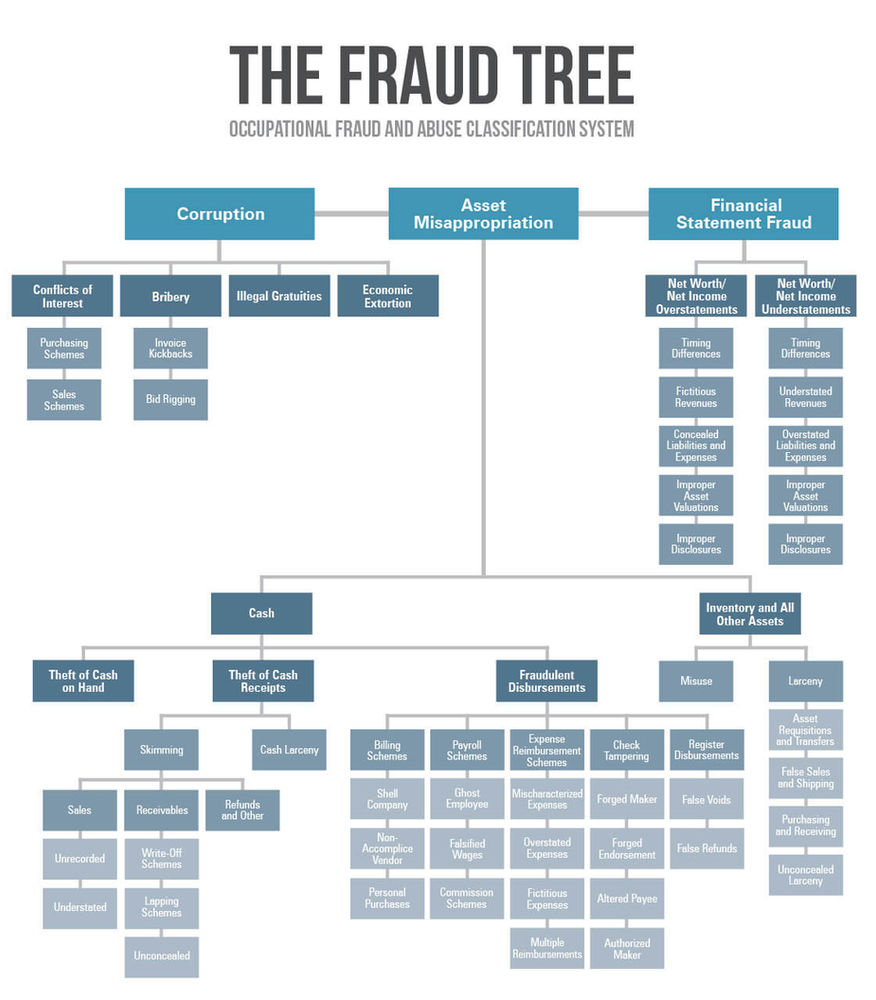 3 Types of Internal Fraud
