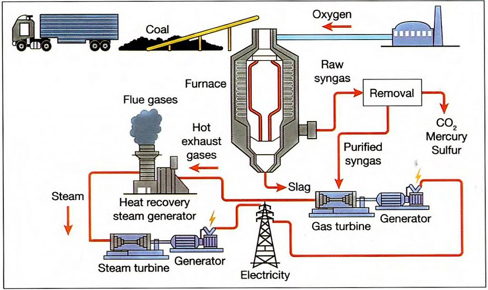 [Task 1] Process: Electricity from fossil fuels