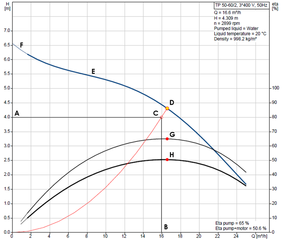 How to read a pump curve